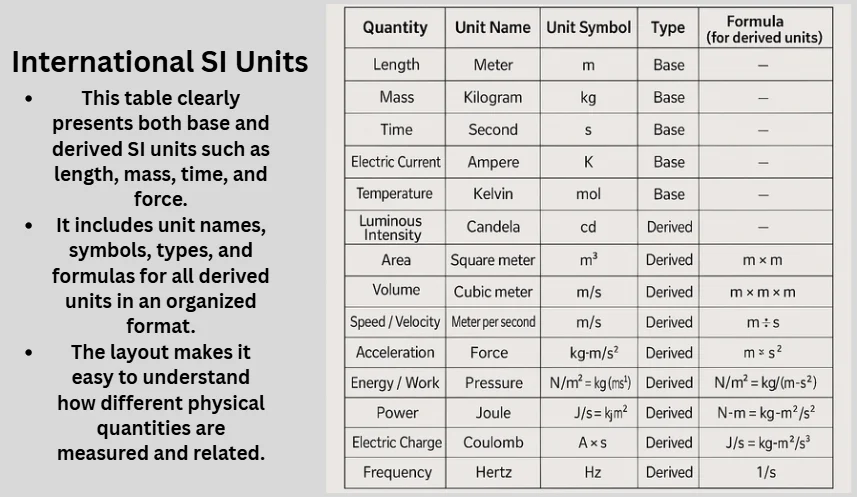 Measurements System in Physics – SI Units, Dimensions & Rules