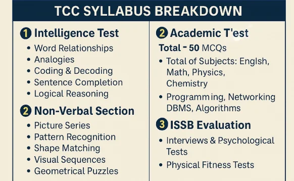Technical Cadet Course (TCC) Test Syllabus & Pattern 2025